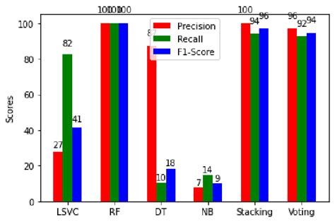 Comparison Of All Algorithms Metrics Download Scientific Diagram