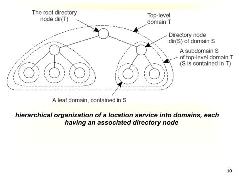 Chapter 5 Naming In Distributed System Pptx