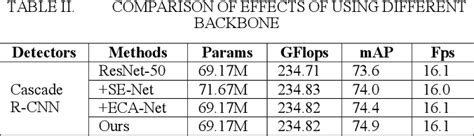 table ii from an improved cascade r cnn method for meter box defect