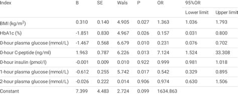 Multiple Logistic Regression Analysis Of Factors Affecting The Download Scientific Diagram