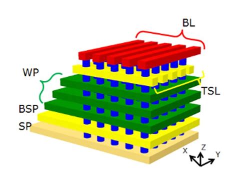 How 3d Nand Flash Works What Lies Ahead In Its Density Roadmap Edn Asia