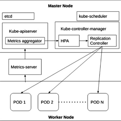 Vertical Pod Autoscaler VPA Download Scientific Diagram
