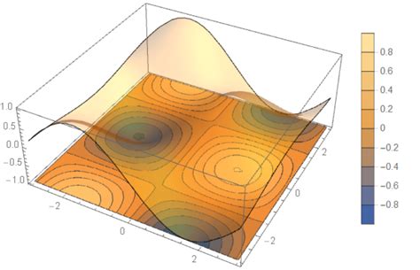 Plotting Listplot3d With Contours Projected Onto The Xy Plane
