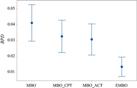 95 confidence interval for the minimum of mbo mbo cpt mbo act and