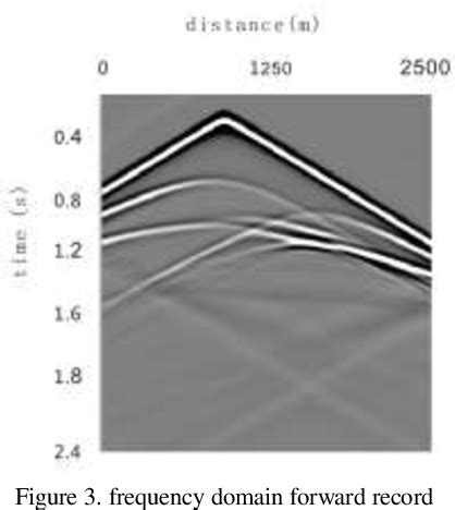 Figure 3 From The Least Squares Reverse Time Migration In Frequency