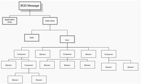 OAGIS WebMethods Topics