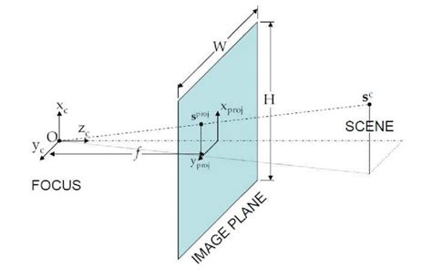 5 A Simple Projective Camera Model Based On A Pinhole Camera Model Download Scientific