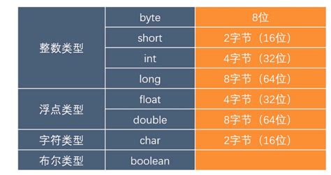 Java基础 第一章、基本数据类型