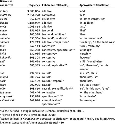 discourse connectives and their frequency in the finnish internet