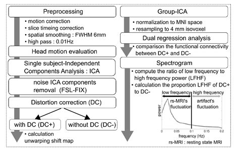 Figure 1 From Effects Of Field Map Distortion Correction On Resting