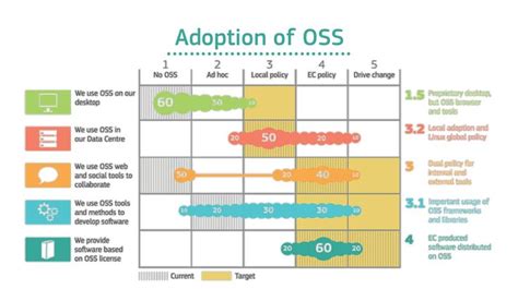 increasing open source for software development