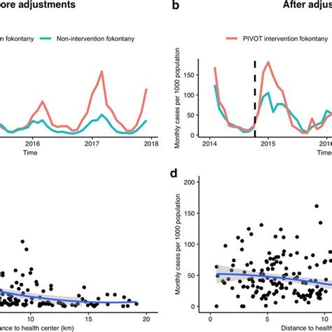 Temporal And Geographic Patterns In Malaria Before And After