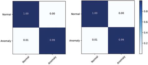 A Comparison Of Confusion Matrix Under Different Dataset Download Scientific Diagram