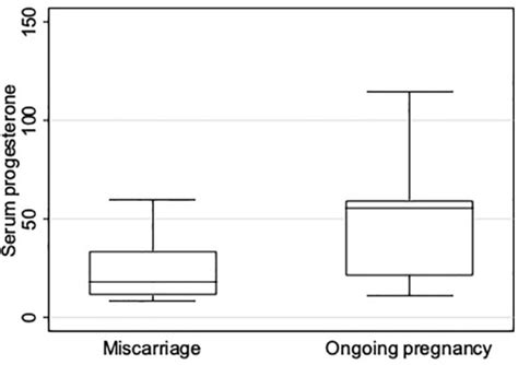 Serum Progesterone Concentration On Pregnancy Test Day Might Predict Ongoing Pregnancy After