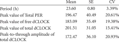 Statistics Of Oscillations For The Reduced Stochastic Model Download Table