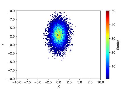 Pythonmatplotlibの二次元ヒストグラムhist2dでエントリー数が0のビンの色を白くする方法 物理の駅 Physics Station By 現役研究者