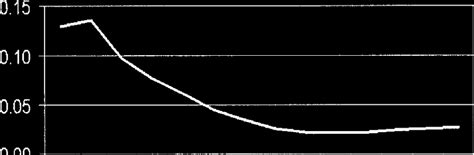 Empirical Significance Level Of Sum Statistic As A Function Of The Download Scientific Diagram