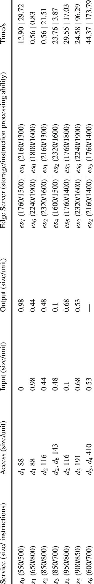 Data Intensive Service Deployment Download Scientific Diagram