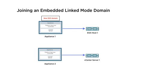 VCenter Embedded Linked Mode Virtual Graveyard