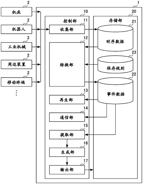 Know How Generating Device Know How Generating Method And Know How