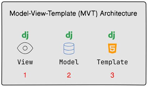 getting started with django basic setup and overview python tutorial