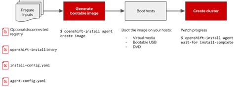 Introducing A Game Changing New Way To Deploy OpenShift Clusters In Disconnected Environments