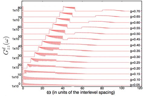 Diagonal Correlation Function G D Zz ω Obtained By Smoothing The