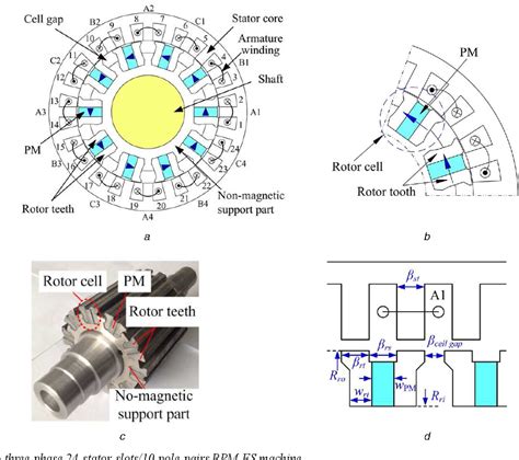 Figure 1 From Analysis And Evaluation Of Novel Rotor Permanent Magnet Flux Switching Machine For