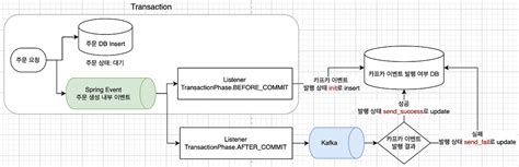 Transactional Outbox Pattern으로 선형성 보장하기 By Nayoung Medium