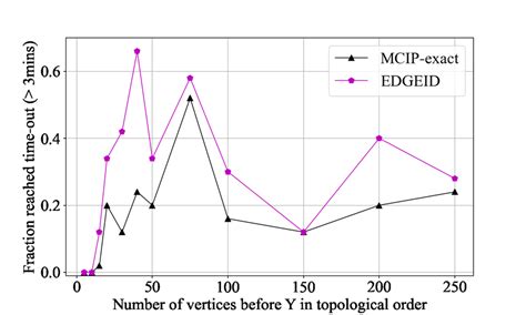 Experimental Results For Runtime Solution Costs Fraction Of Graphs