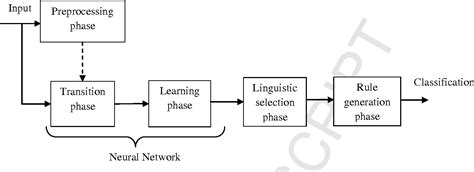 Figure 1 From A Neuro Fuzzy Classification Technique Using Dynamic Clustering And Gss Rule