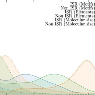 Distributions Of Coverage Measures Isr Distributions Correspond To Download Scientific Diagram