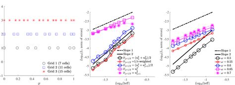 Grids And Convergence Of Discretization Errors For The One Dimensional Download Scientific