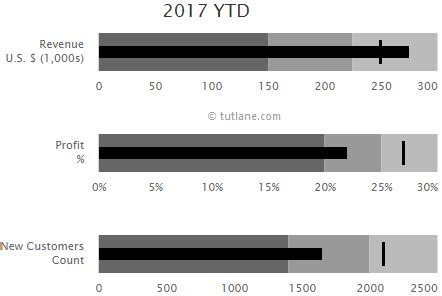 Highcharts Bullet Graph Chart Tutlane
