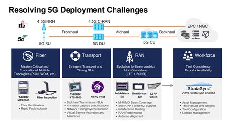 5g testing for network performance fluxnet equipment
