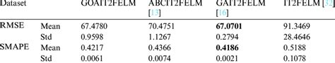Forecasting Performance Over Test Dataset For Electricity Load Demand