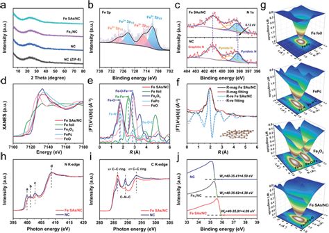 Atomic Structural Analysis Of Fe Sasnc A Xrd Patterns Bc