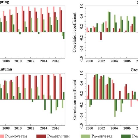 Partial Correlation Coefficients Between Regional Averagemaximum Ndvi
