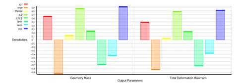 Effect Of Input Parameters On Target Parameters Download Scientific