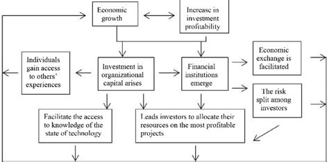 Economic Growth And Financial Development Source Made Based In Download Scientific Diagram
