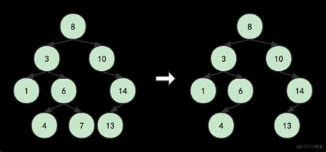 二叉排序树(二叉查找树、二叉搜索树)(图解完整代码)51cto博客构造二叉排序树 二叉排序树(二叉查找树、二叉搜索树)(图解完整代码)51cto博客构造二叉排序树