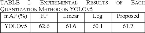 Table I From Hardware Friendly Log Scale Quantization For Cnns With Activation Functions