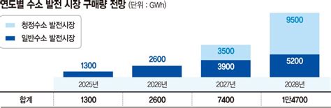 韓 세계 첫 수소발전 입찰시장 개설 2025년부터 3년간 1 3twh씩 발전 파이낸셜뉴스