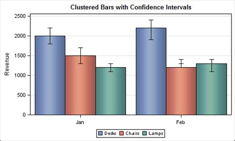Solved Drawing Confidence Intervals In Gplot Using Annotate Sas Support Communities