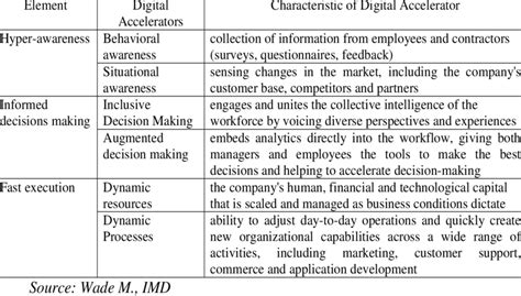 Accelerators Of Digital Agility Elements Download Scientific Diagram