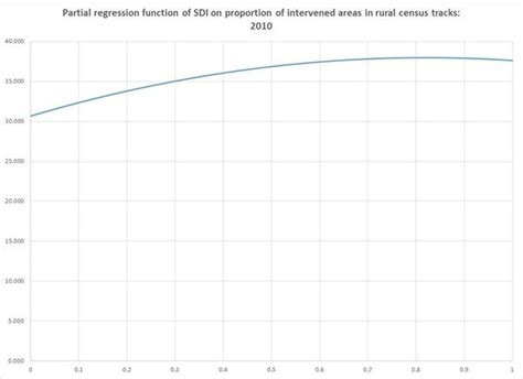 12 Partial Regression Function Of Di On Proportion Of Intervened Areas Download Scientific