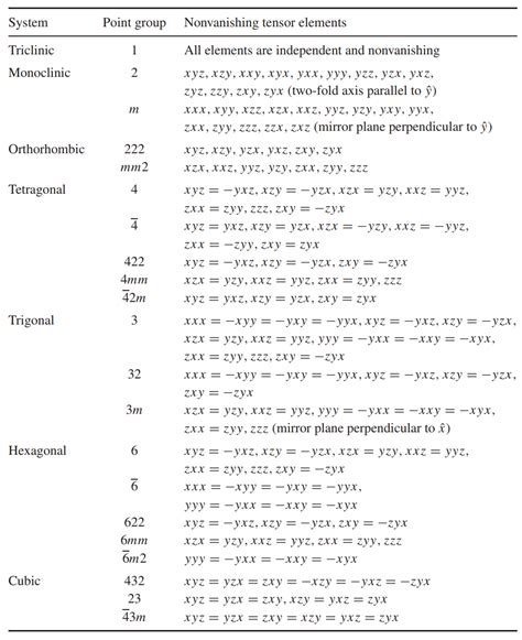 Nonlinear Optical Susceptibilities Fosco Connect