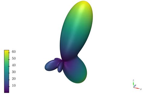 Python Why Is Not The Following 3d Polar Plot Of Array Factor Being