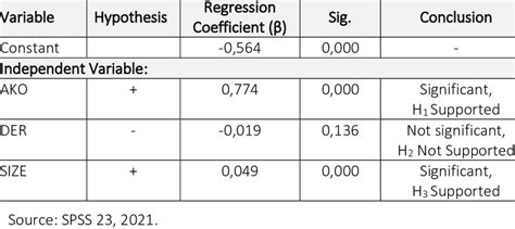 Results T Test Multiple Regression Analysis Download Scientific Diagram