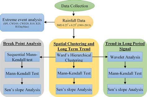 Methodology For Trendanalysis Of Rainfall Download Scientific Diagram